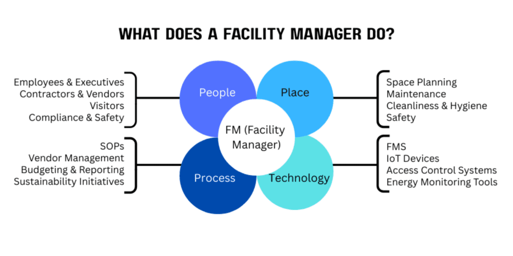 Facility Management Software: How to Implement It and Why