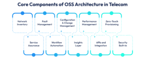 Evolution Of OSS Architecture in Telecom
