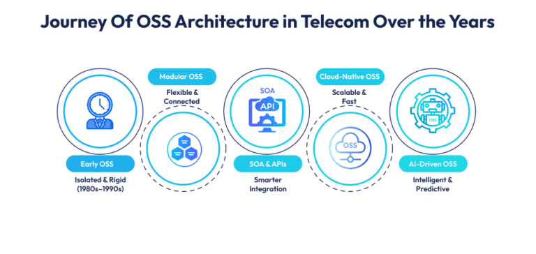Evolution Of OSS Architecture in Telecom