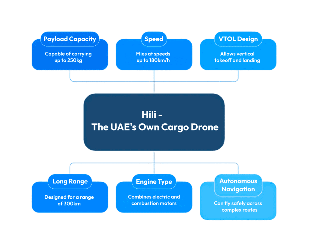 UAE Launches Cargo Drones: A New Era of Smart Deliveries